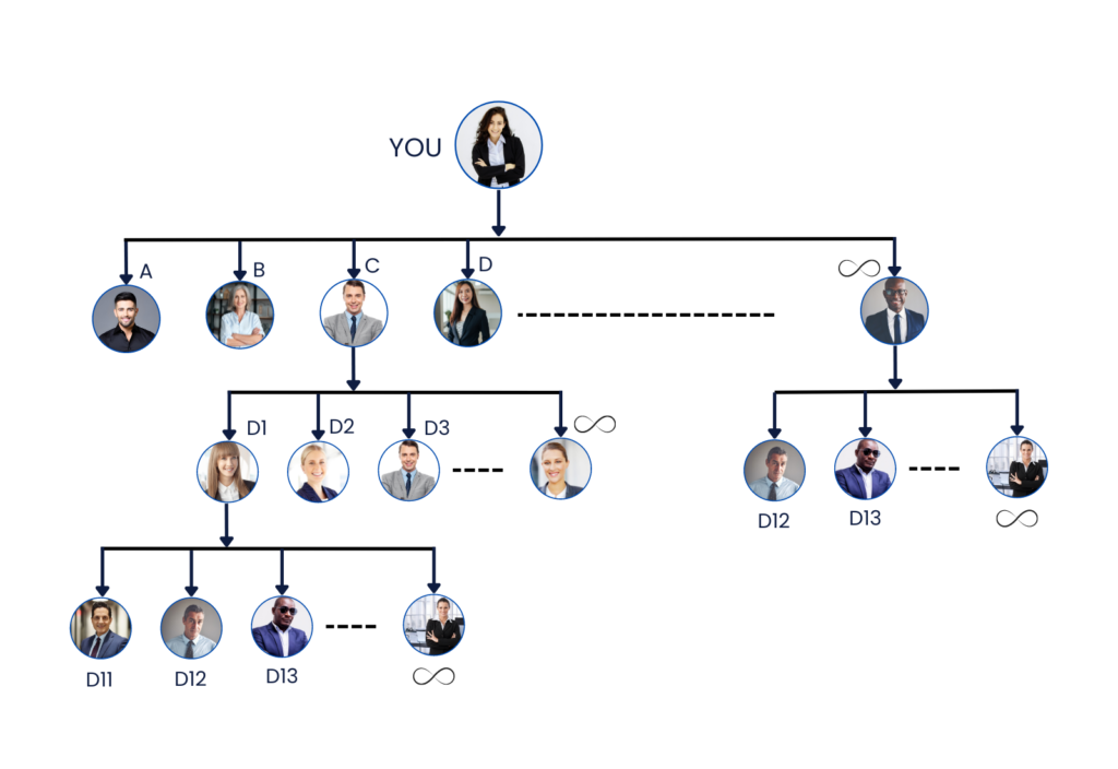 Unilevel MLM Plan & Software | Benefits, Structure & Management
